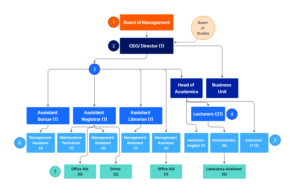 Organizational Structure - University College of Batangala