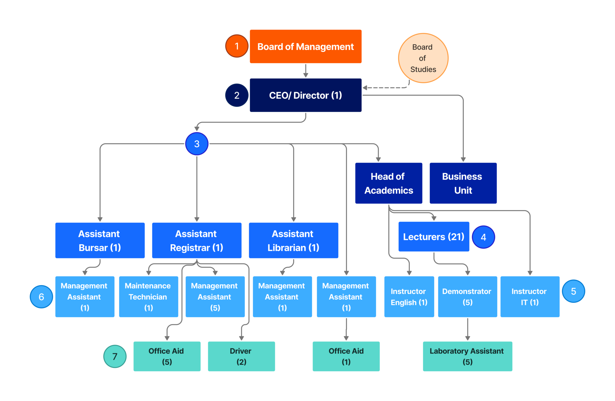Organizational Structure - University College of Batangala